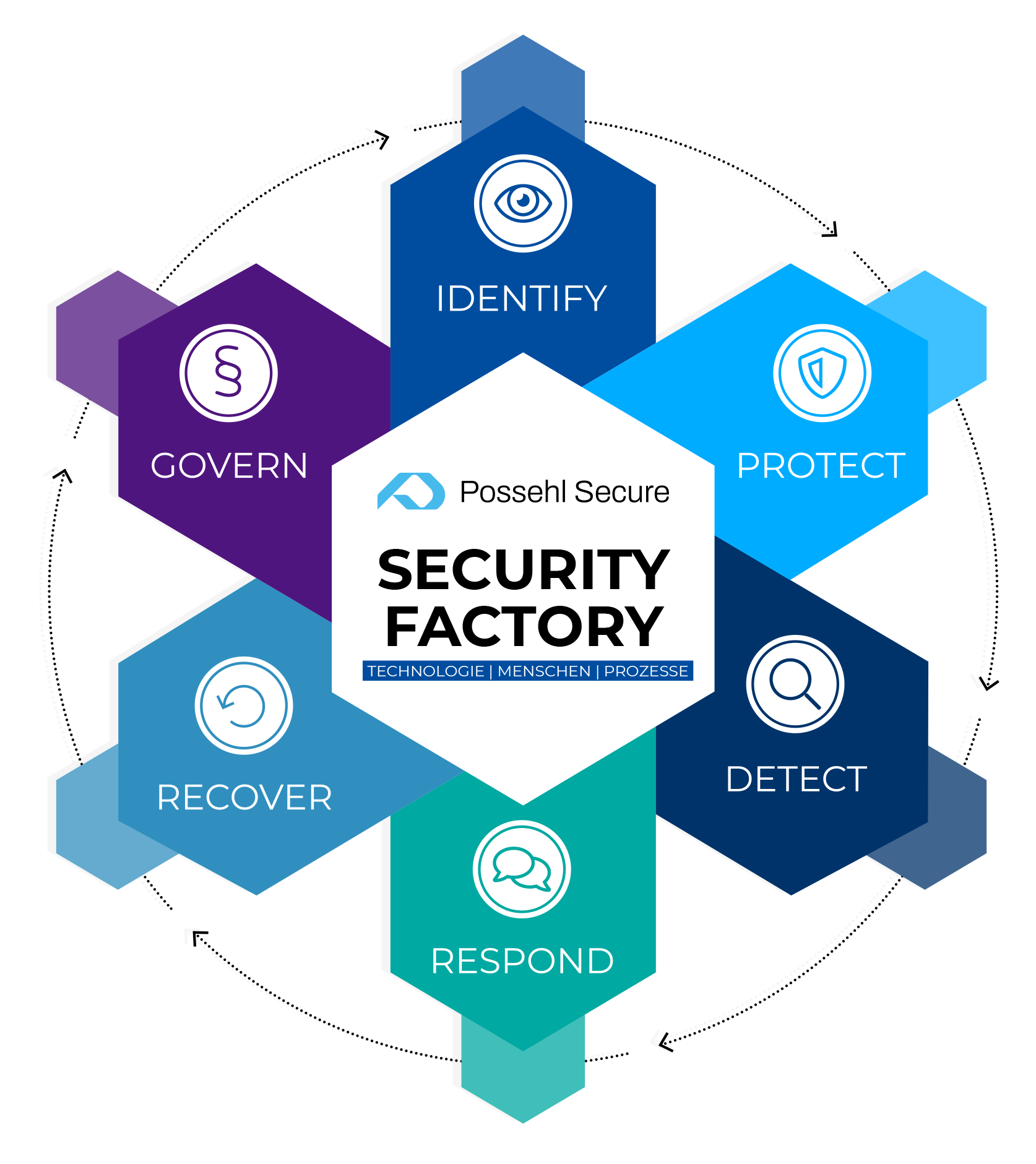 Ganzheitliche Cybersecurity | Security Factory | Possehl Secure